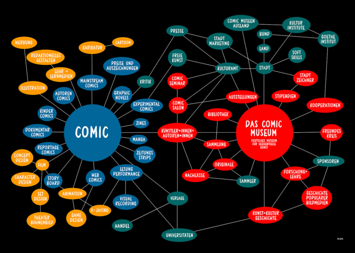 Mindmap Comic Museum – Hendrik Dorgathen